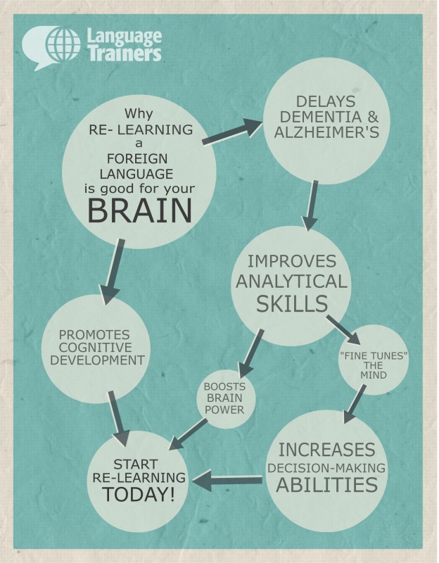Rekindling Language Learning as an Adult is Good for You. Here us why.