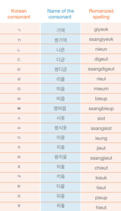 Korean Letters: A Guide to the Korean Alphabet - Language Trainers ...