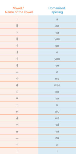 Korean Letters: A Guide to the Korean Alphabet - Language Trainers ...